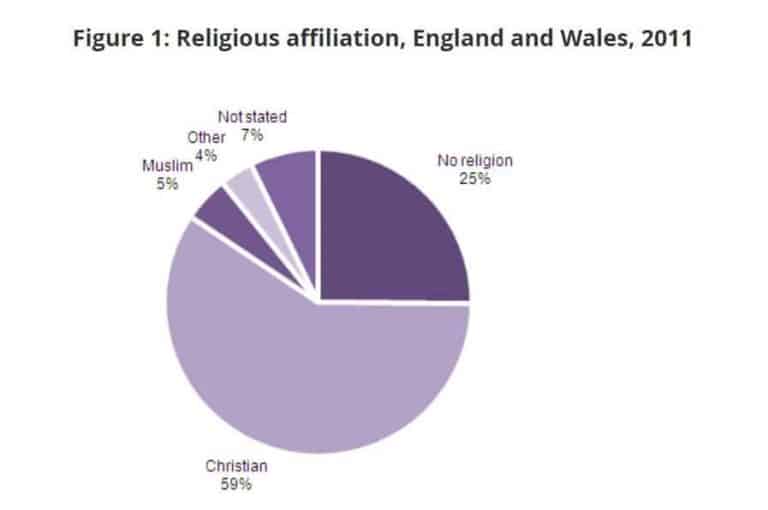 Census 2021 - how religious affiliation determines social policy ...