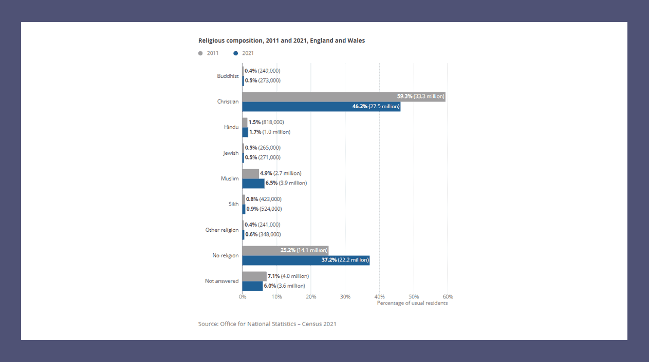 Briefing: Impact of census results on religion and belief