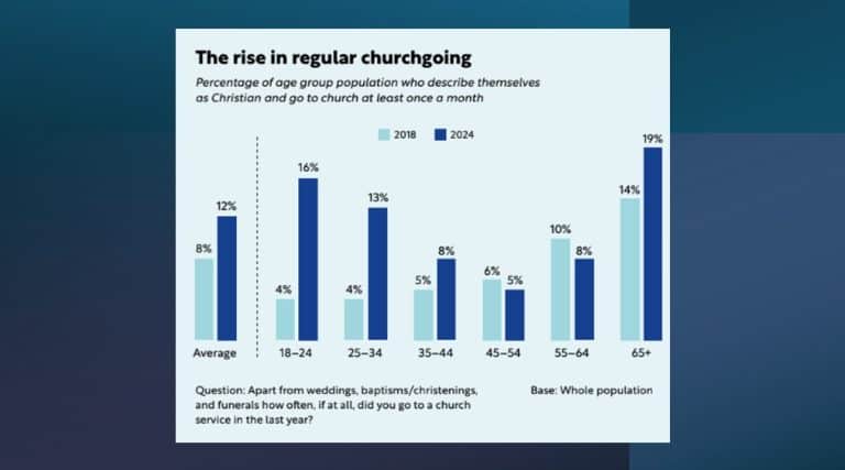 ‘The Quiet Revival’: huge increase in young people attending church ...